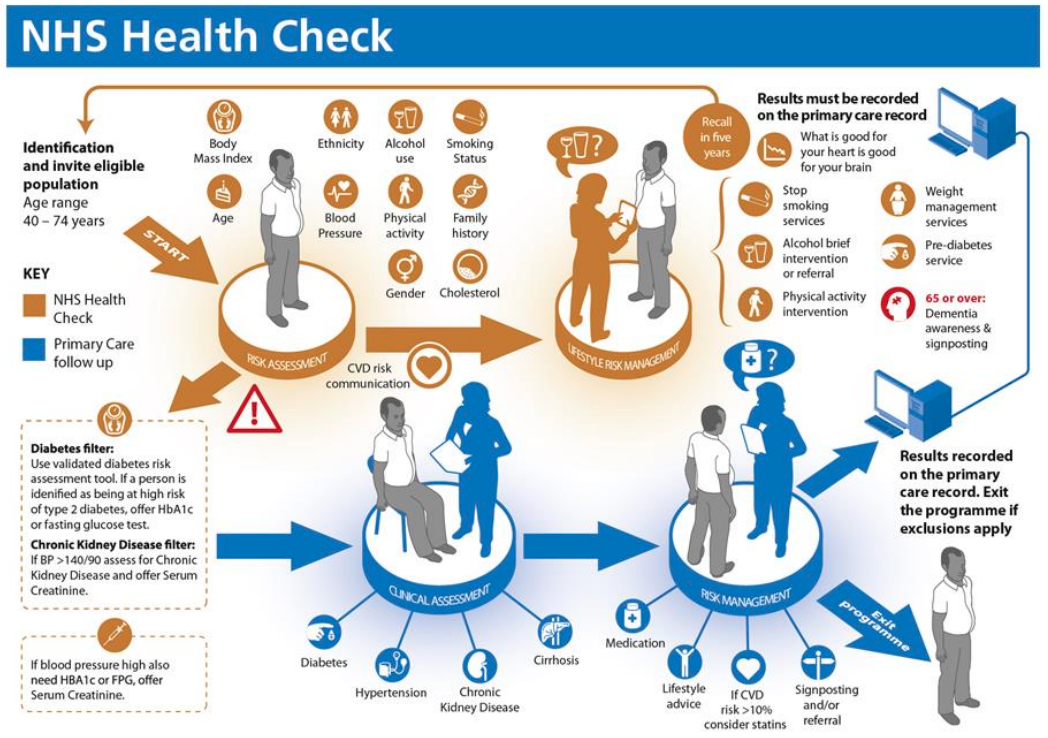 NHS Health Check Project